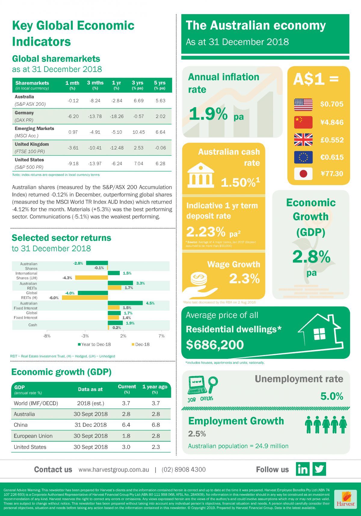 Key Economic Indicators - As at 31 Dec 2018 - Harvest Financial Group